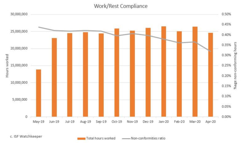 ISF Watchkeeper - Work Rest Hours Compliance News